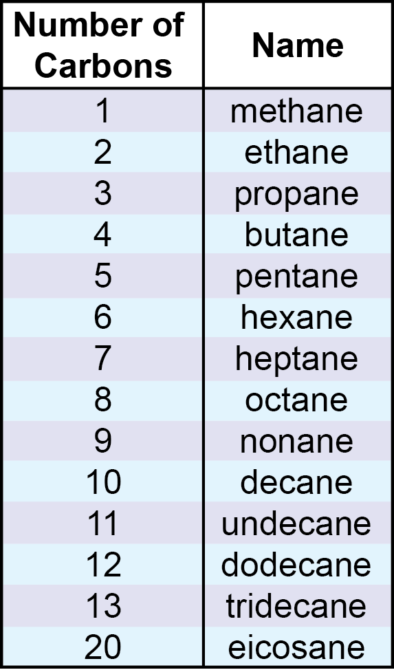 Nomenclature: Linear Alkanes – Periodic Chemistry