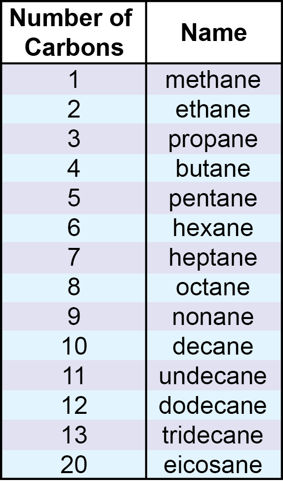 Nomenclature: Linear Alkanes – Periodic Chemistry